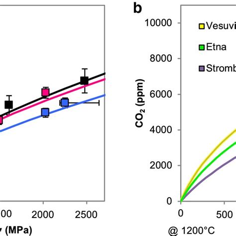 Dissolved Co2 Concentration Versus Experimental Co2 Fugacity Squares Download Scientific