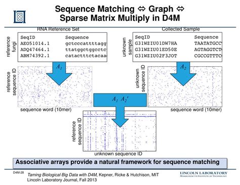 Ppt Adjacency Matrices Incidence Matrices Database Schemas And Associative Arrays