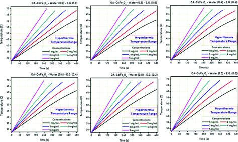 Hyperthermia Curves For Sm Cf Nanoparticles Download Scientific Diagram