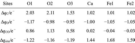 bader charge analysis for co adsorption on different sites of cafe2o4