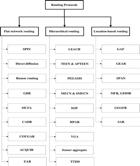 Figure 1 From A Survey On Energy Aware Wireless Sensor Routing