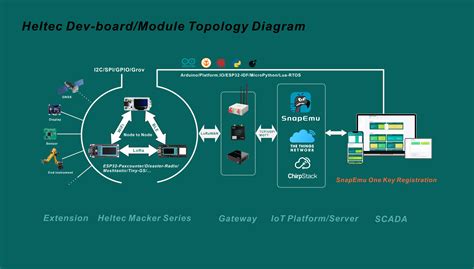 Heltec Wifi Lora 32v3 Dev Board With Sx1262 And Esp32 S3fn8 Chip Oled Meshtastic Mesh Network