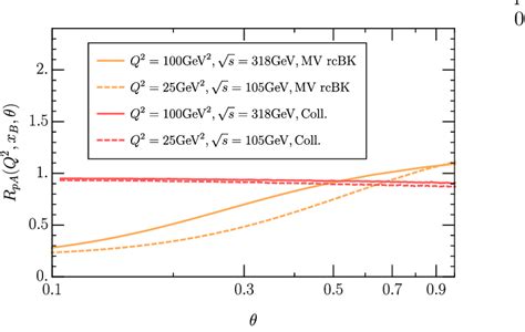Rpa As A Function Of θ With Xb 3 × 10 −3 Using The Mv Model With