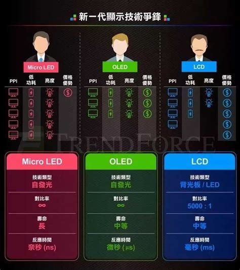 四张图全面快速了解micro Led 行家说