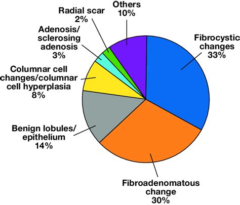 Distribution Of Benign Cases Download Scientific Diagram