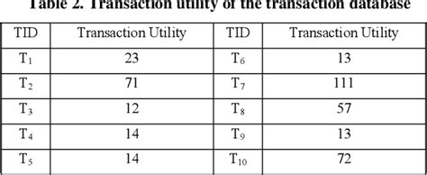Table 2 From A Fast High Utility Itemsets Mining Algorithm Semantic Scholar