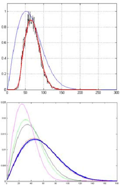 The Histogram Of An Observed Sample Can Be Ap Proximated By A Rayleigh