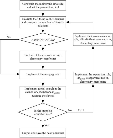 Figure 1 From An Adaptive Membrane Evolutionary Algorithm For Solving Constrained Engineering