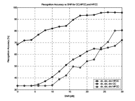 Recognition Accuracy Vs Snr For Cc Mfcc And Hfcc For Phonemes C Ci