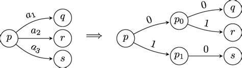 The Replacement Of Three Observable Events A1 A2 A3 With The Download Scientific Diagram