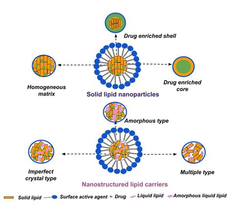 Recent Progress Of Solid Lipid Nanoparticles And Nanostructured Lipid Carriers As Ocular Drug