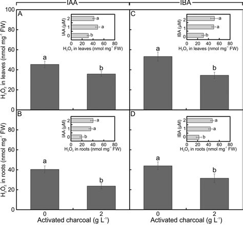 Contents Of H2O2 In Leaves And Roots Of Q Robur Cultured In Vitro At Download Scientific