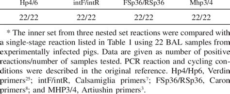 Comparison Of Efficacy Of Published Primer Pairs Download Table