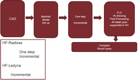 Result Comparison And Post Processing Hyperview And Hypergraph