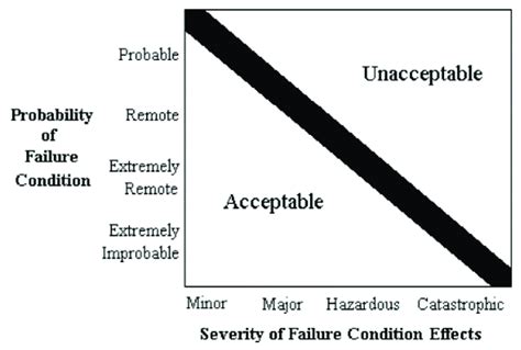 Relationship Between Probability And Severity Of Failure Condition Effects Download