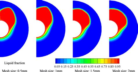 Comparison of calculation results with different mesh size Δτ s Download Scientific