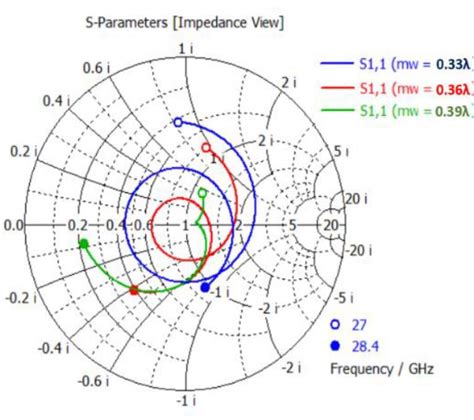 Smith Chart Showing The Input Impedance For Different Line