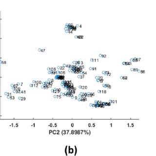 Score Plots Resulted From PCA Analysis Labeled With Row Numbers Download Scientific Diagram