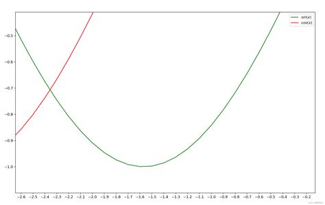 Python绘制正弦余弦函数图像 生成一phantom图像 生成一个简单的图像并考察正弦曲线的数量及分布情况 CSDN博客