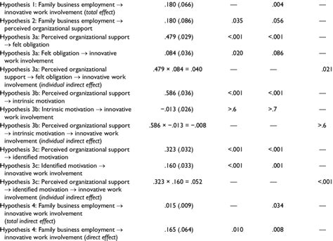 Structural Model Results Unstandardized Coefficient Se P Value Download Table