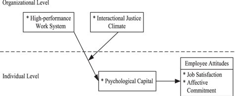 The Conceptual Multi Level Model Download Scientific Diagram