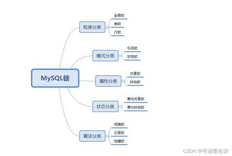 【mysql】mysql 全局锁 Csdn博客