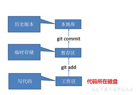 git学习教程 git课程 csdn博客