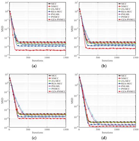 Symmetry Free Full Text A General Zero Attraction Proportionate Normalized Maximum