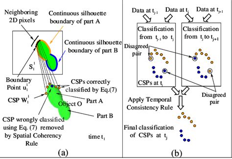 A Spatial Coherency Removes Spurious Segmentation Errors B