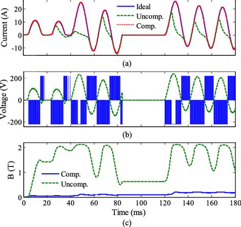 Figure 1 From Current Transformer Saturation Prevention Using A Controlled Voltage Source