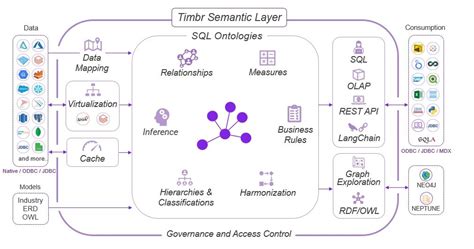 moderndatastack semanticlayer sql datamodeling datamesh ontology