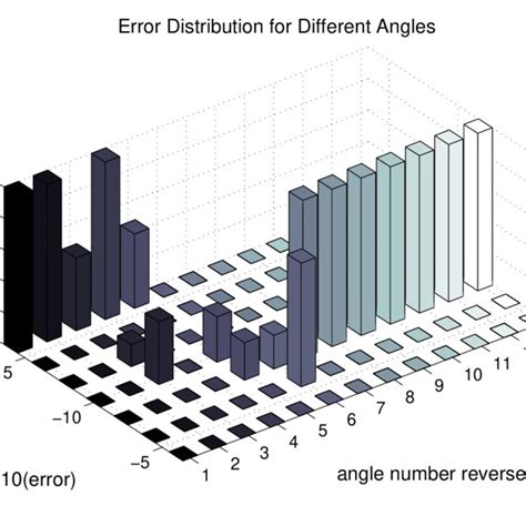 Errors For Individual Angles N 100 P 10 Download Scientific Diagram