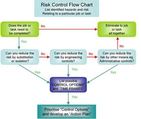 manual handling flow chart a visual reference of charts chart master
