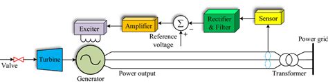 Schematic Representation Of AVR System Download Scientific Diagram