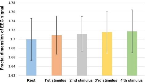 The Fractal Exponent Of Eeg Signals Eeg Electroencephalography Color