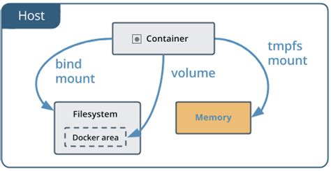 Docker 数据管理 Tmpfs Mounts Csdn博客