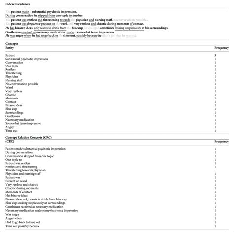 Example Of Text Mining Analysis Bold Are The Concepts Underlined Download Scientific