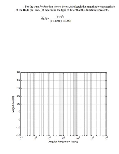 Solved For The Transfer Function Shown Below A Sketch Chegg
