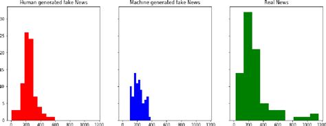 Figure 3 From Neural Fake Det Net Detection And Classification Of Ai Generated Fake News