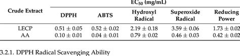 Antiradical Activity Of L Edodes Extract And Aa Download Scientific Diagram