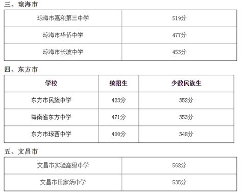 海南9市县共24所高中公布投档分数线海口网