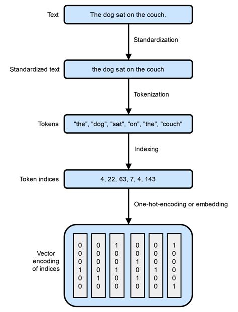 The Art Of Tokenization Breaking Down Text For Ai Towards Data Science