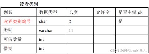 Mysql基础练习（图书管理系统）数据库图书管理系统mysql大作业 Csdn博客