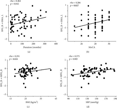 Aberrant Brain Functional Connectivity Strength And Effective Connectivity In Patients With Type