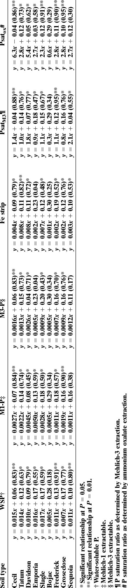 Regression Equations For The Relationship Between Runoff Drp Dissolved