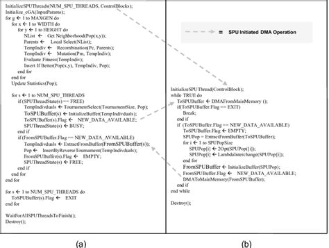 Pseudocode Of The Proposed Implementation Over Cell Be A Ppe Side Download Scientific