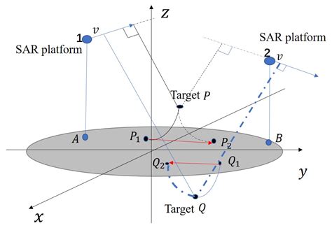 Remote Sensing Free Full Text Dem Generation With A Scale Factor Using Multi Aspect Sar
