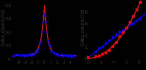 A Coincidence Peak Of The Cross Polarized Photon Pairs Blue Points