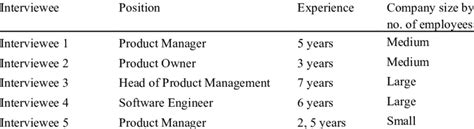 Participants Of The Interviews Size Classification Small