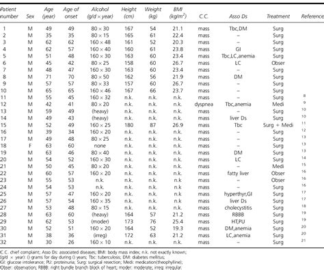 Table 1 From Multiple Symmetric Lipomatosis Korean Experience